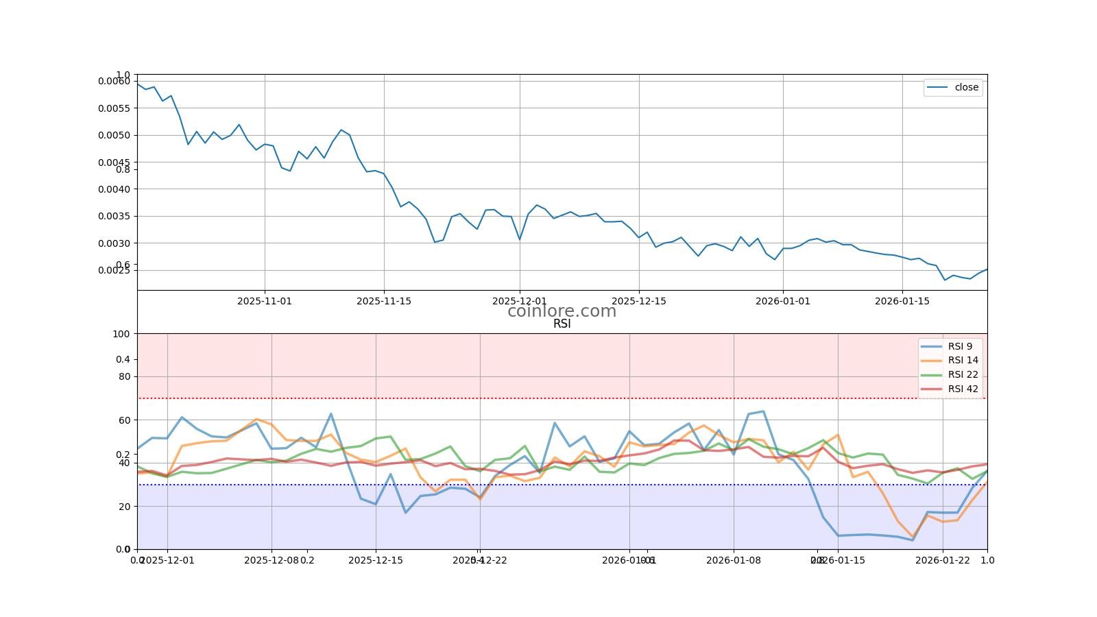 Matrix AI Network RSI indicator
