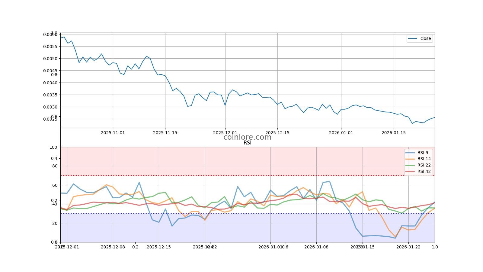Matrix AI Network RSI indicator