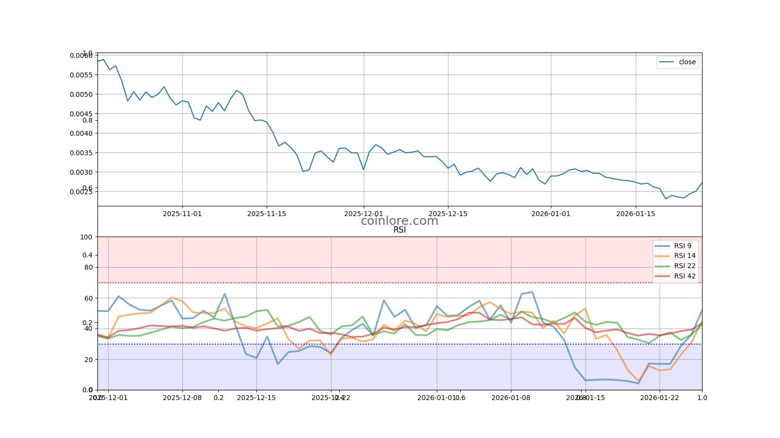Matrix AI Network RSI indicator