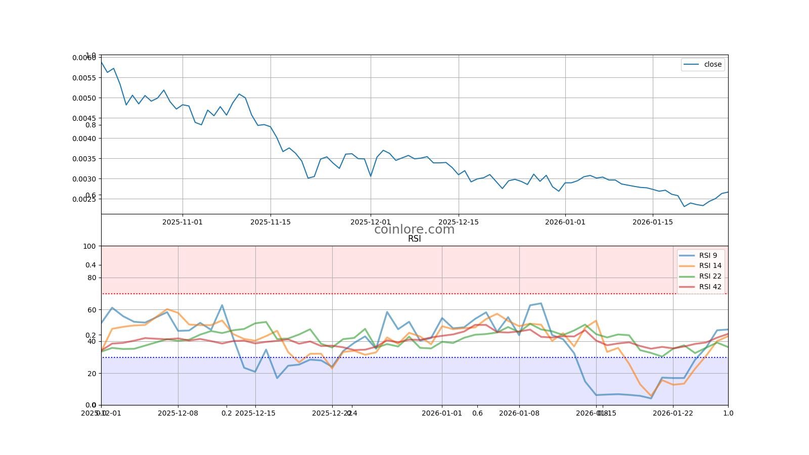Matrix AI Network RSI indicator