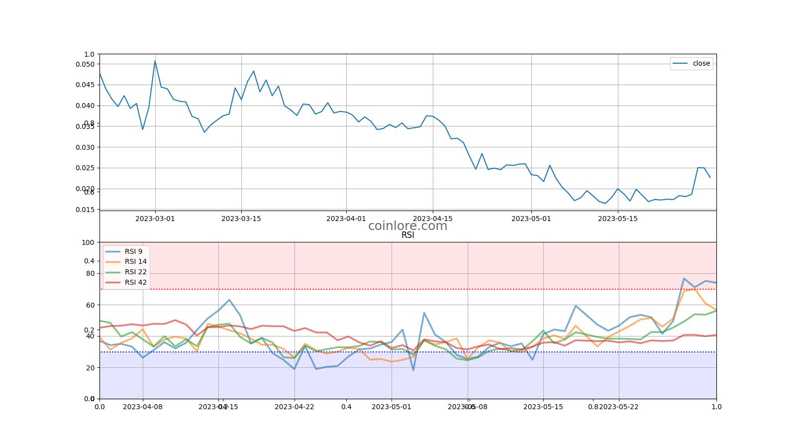 Matrix AI Network RSI indicator