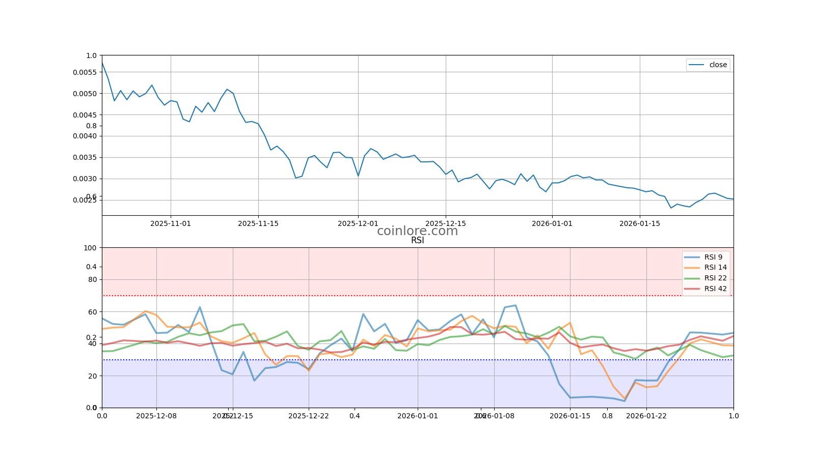 Matrix AI Network RSI indicator