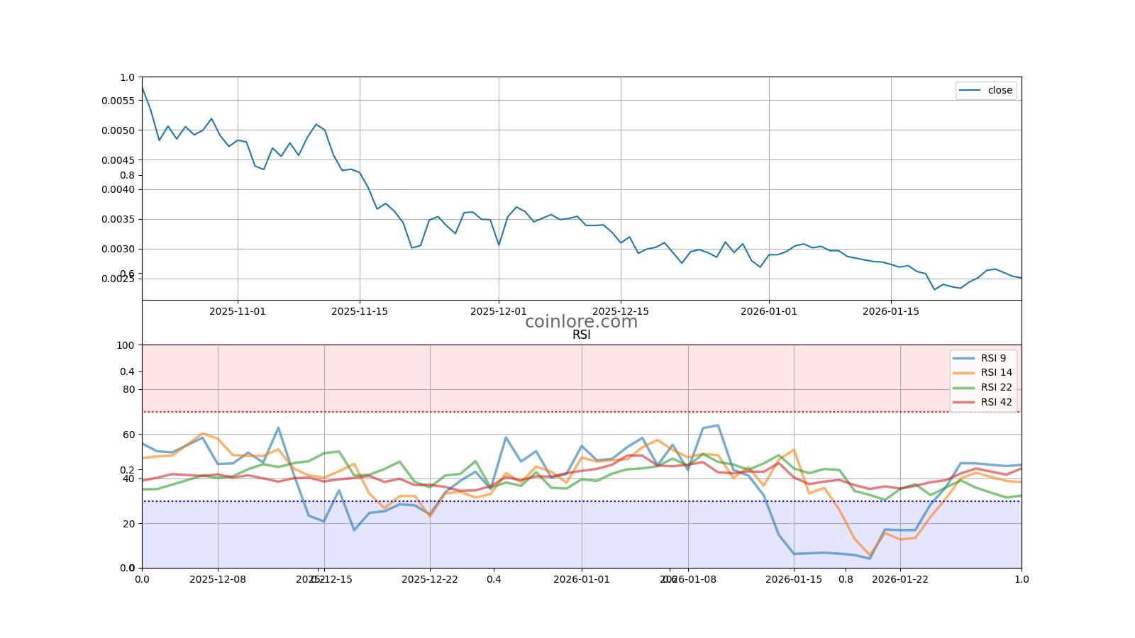 Matrix AI Network RSI indicator