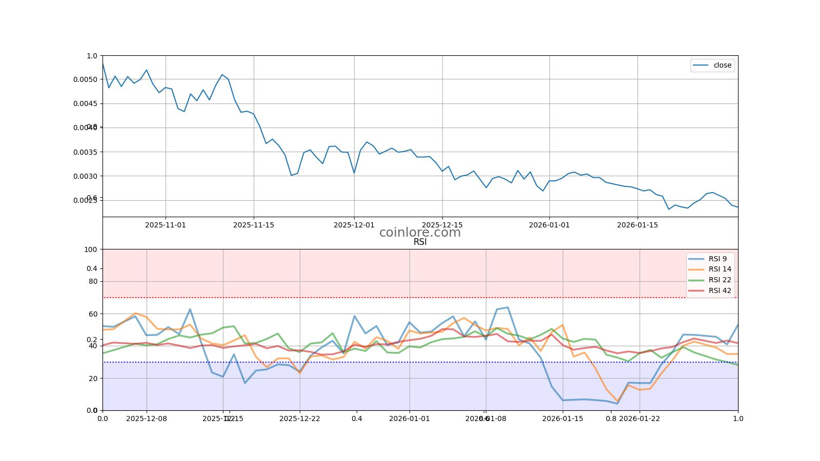 Matrix AI Network RSI indicator