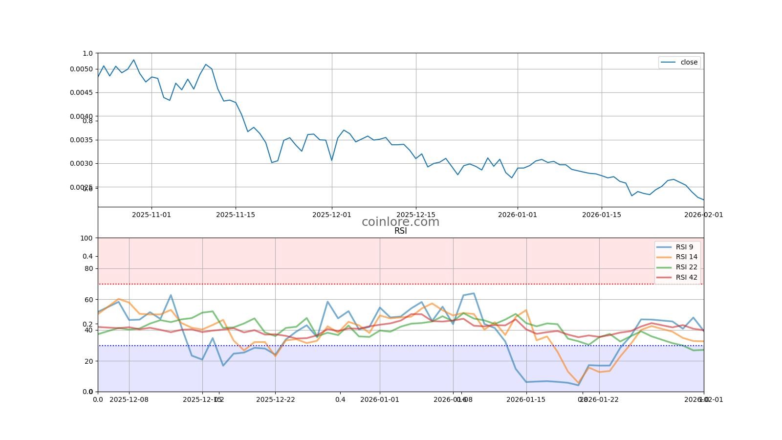 Matrix AI Network RSI indicator