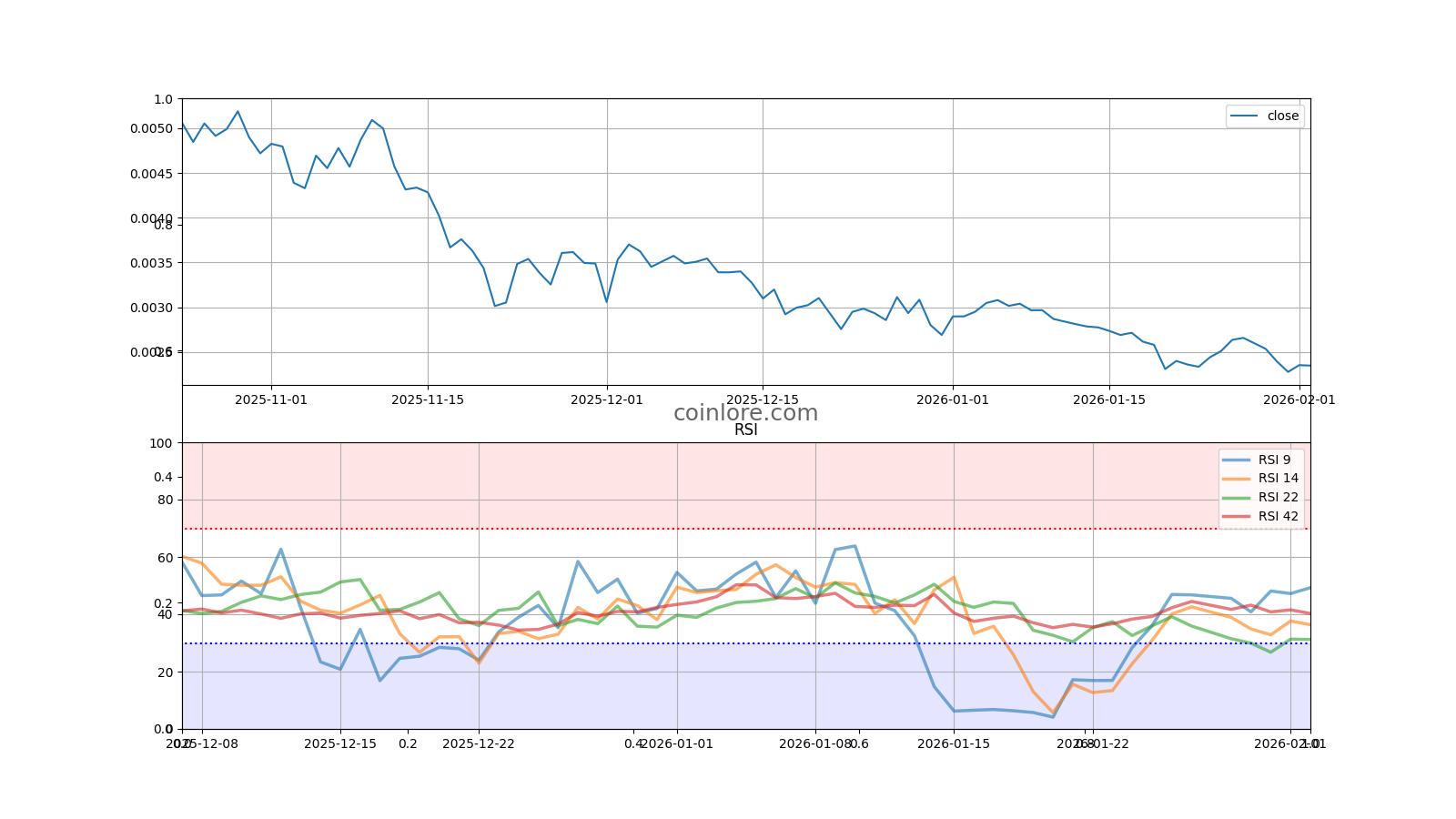 Matrix AI Network RSI indicator