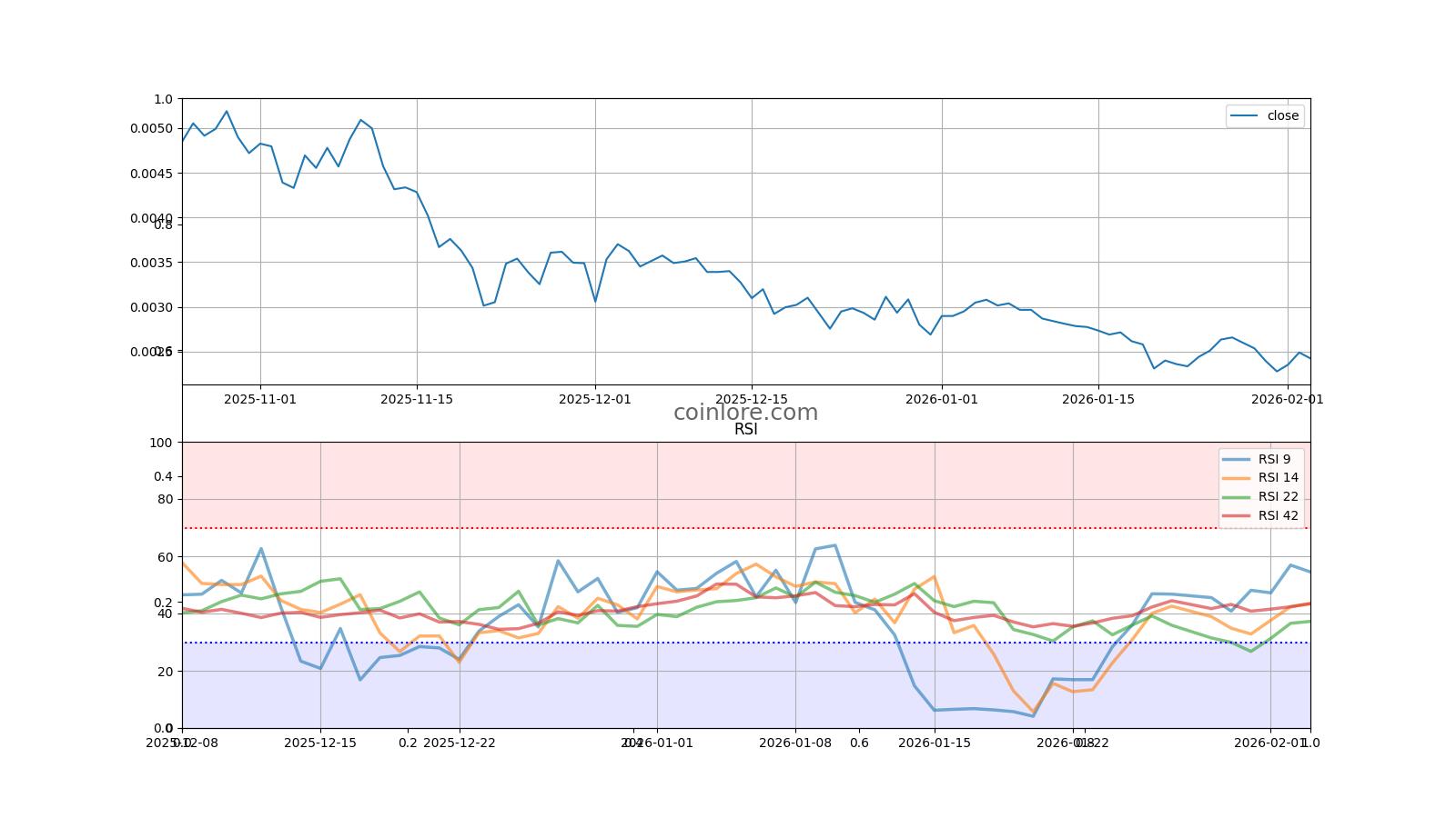 Matrix AI Network RSI indicator