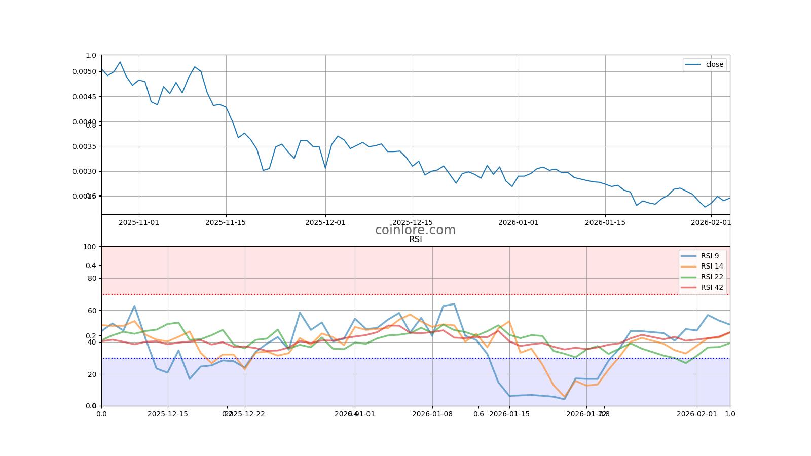 Matrix AI Network RSI indicator
