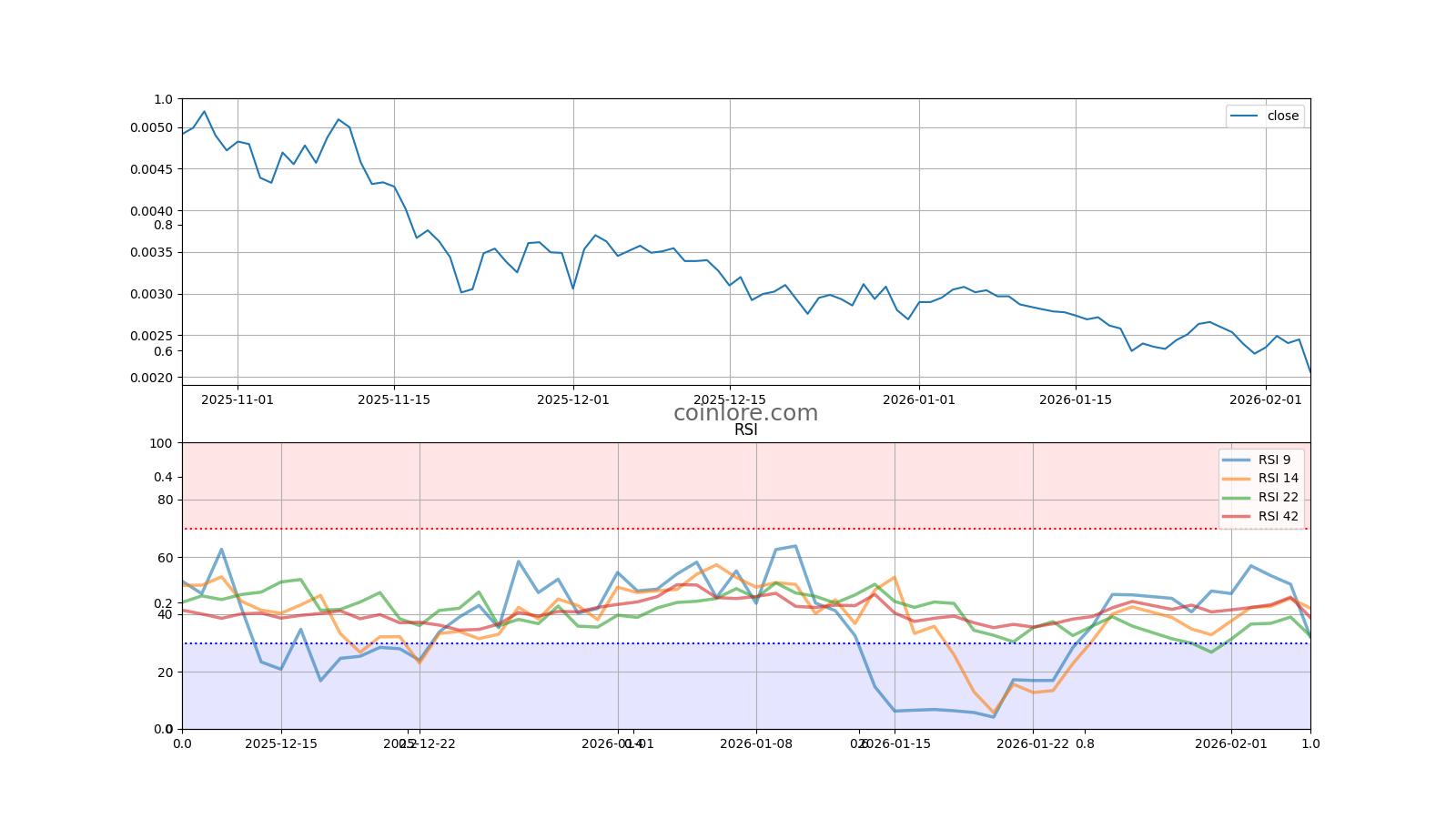 Matrix AI Network RSI indicator