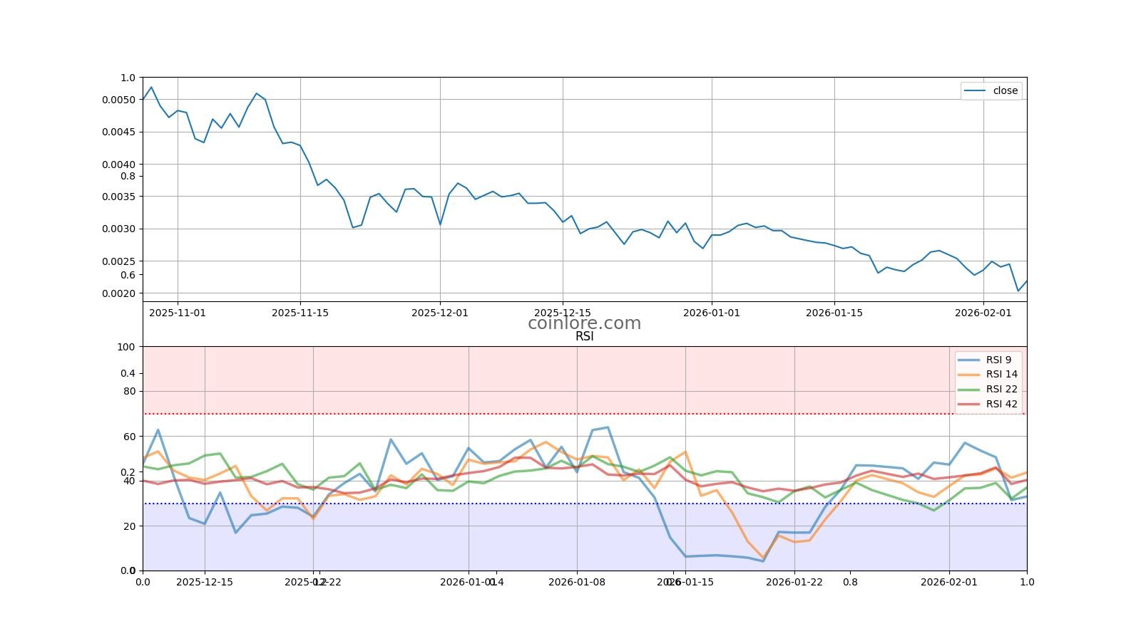 Matrix AI Network RSI indicator