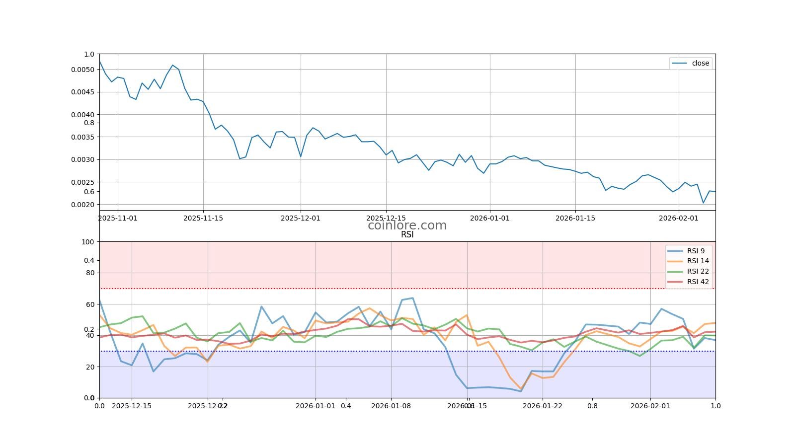 Matrix AI Network RSI indicator