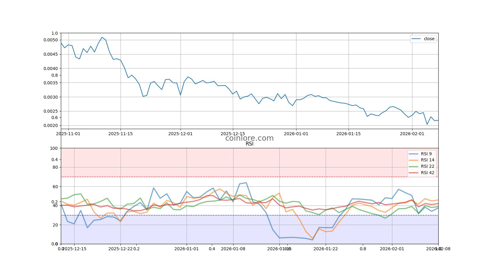 Matrix AI Network RSI indicator