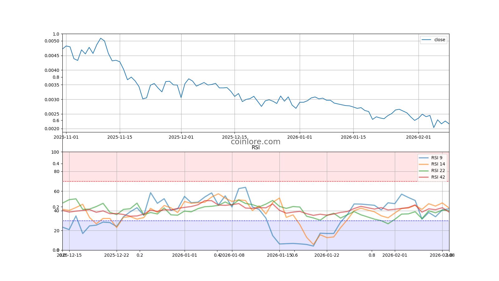 Matrix AI Network RSI indicator