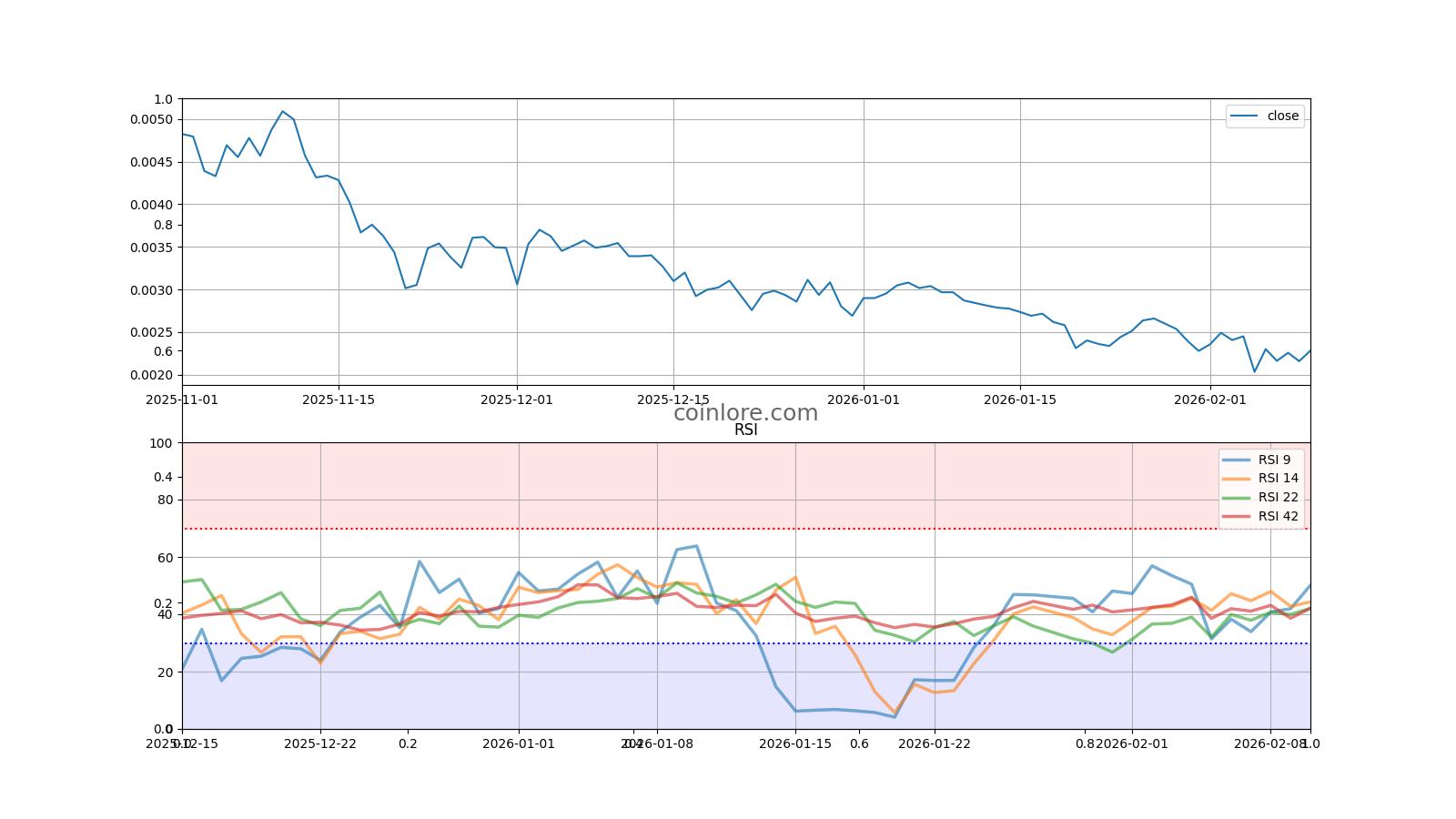 Matrix AI Network RSI indicator