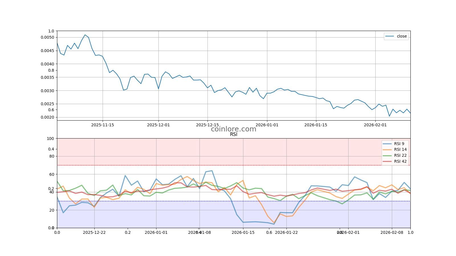 Matrix AI Network RSI indicator