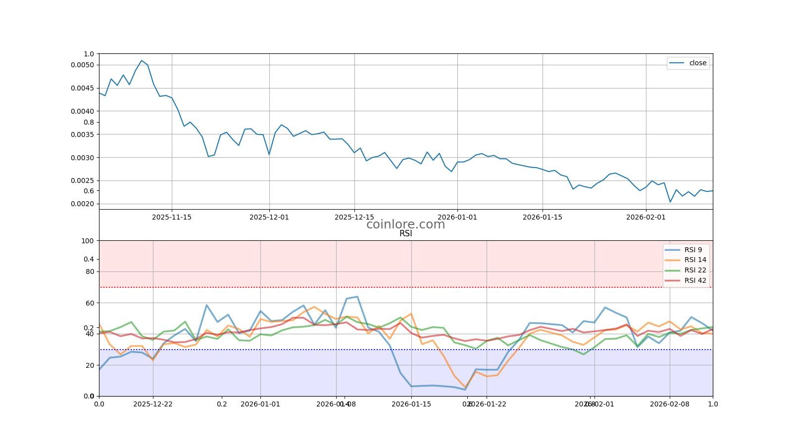 Matrix AI Network RSI indicator