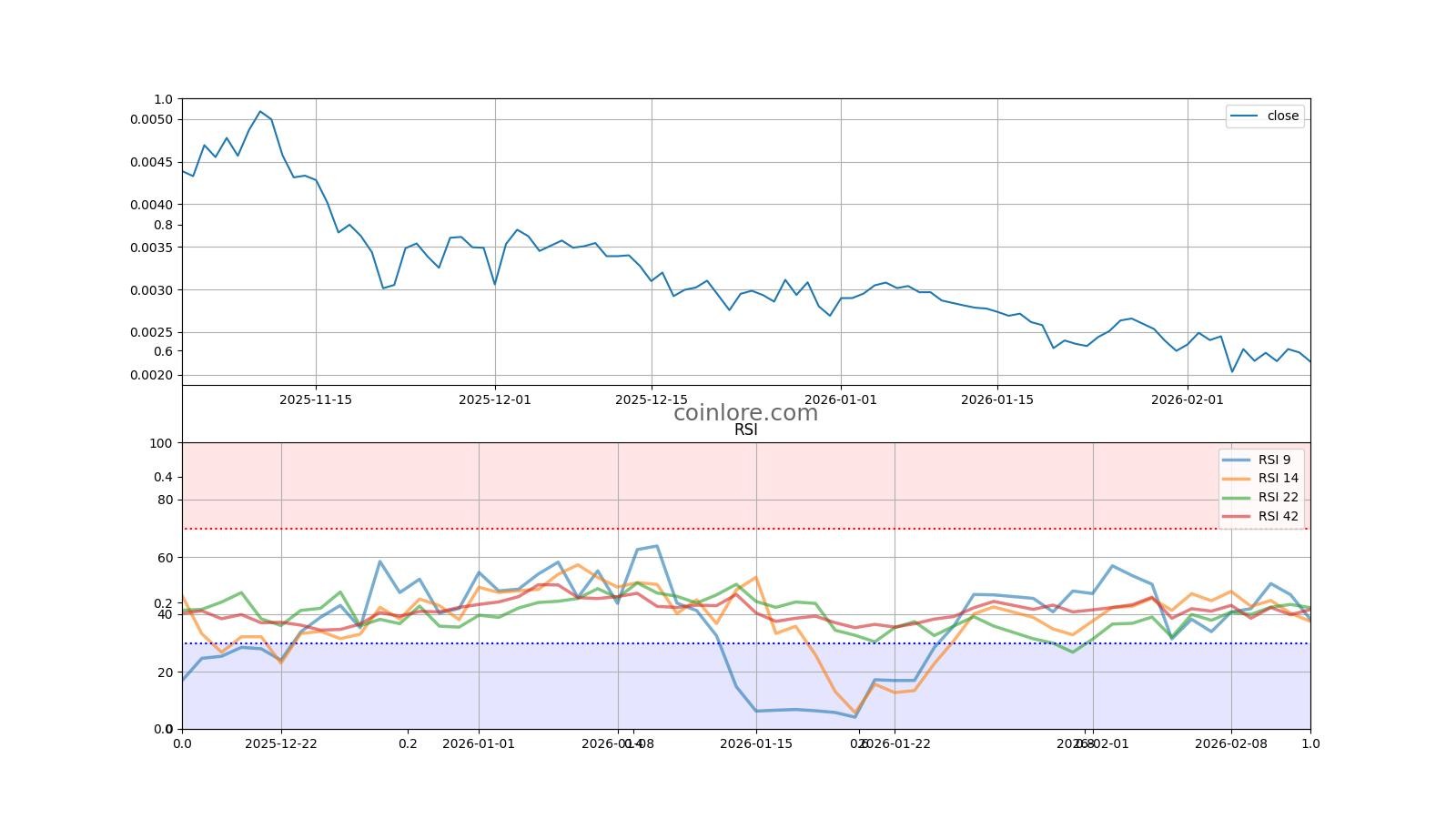 Matrix AI Network RSI indicator