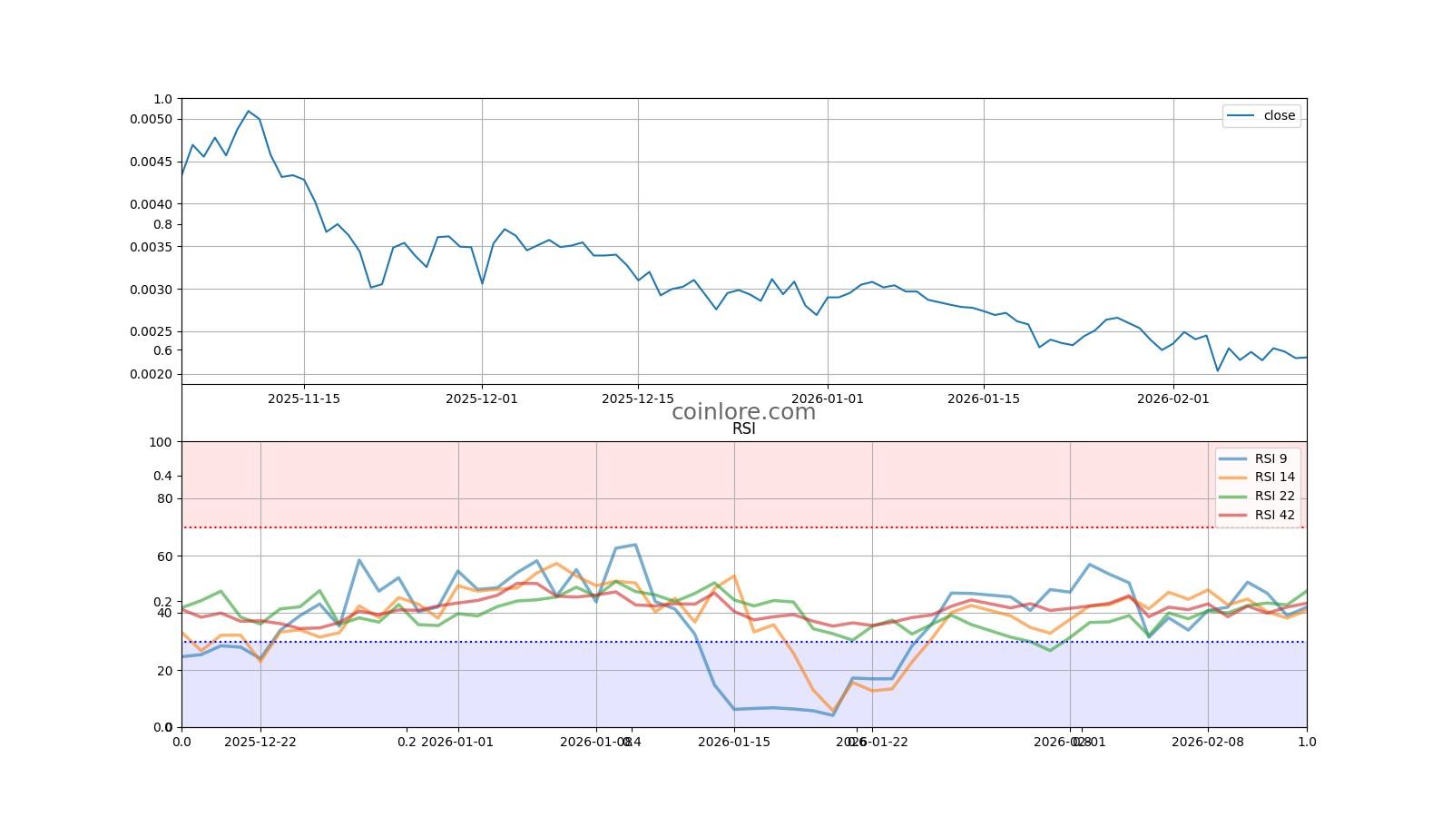 Matrix AI Network RSI indicator