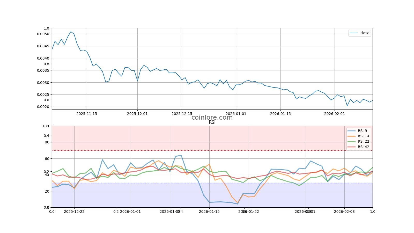 Matrix AI Network RSI indicator