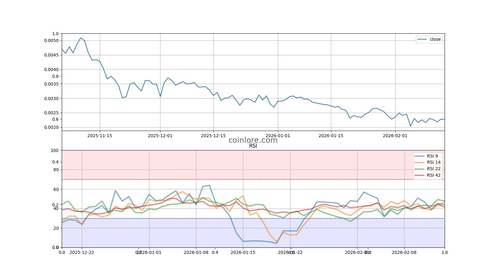 Matrix AI Network RSI indicator