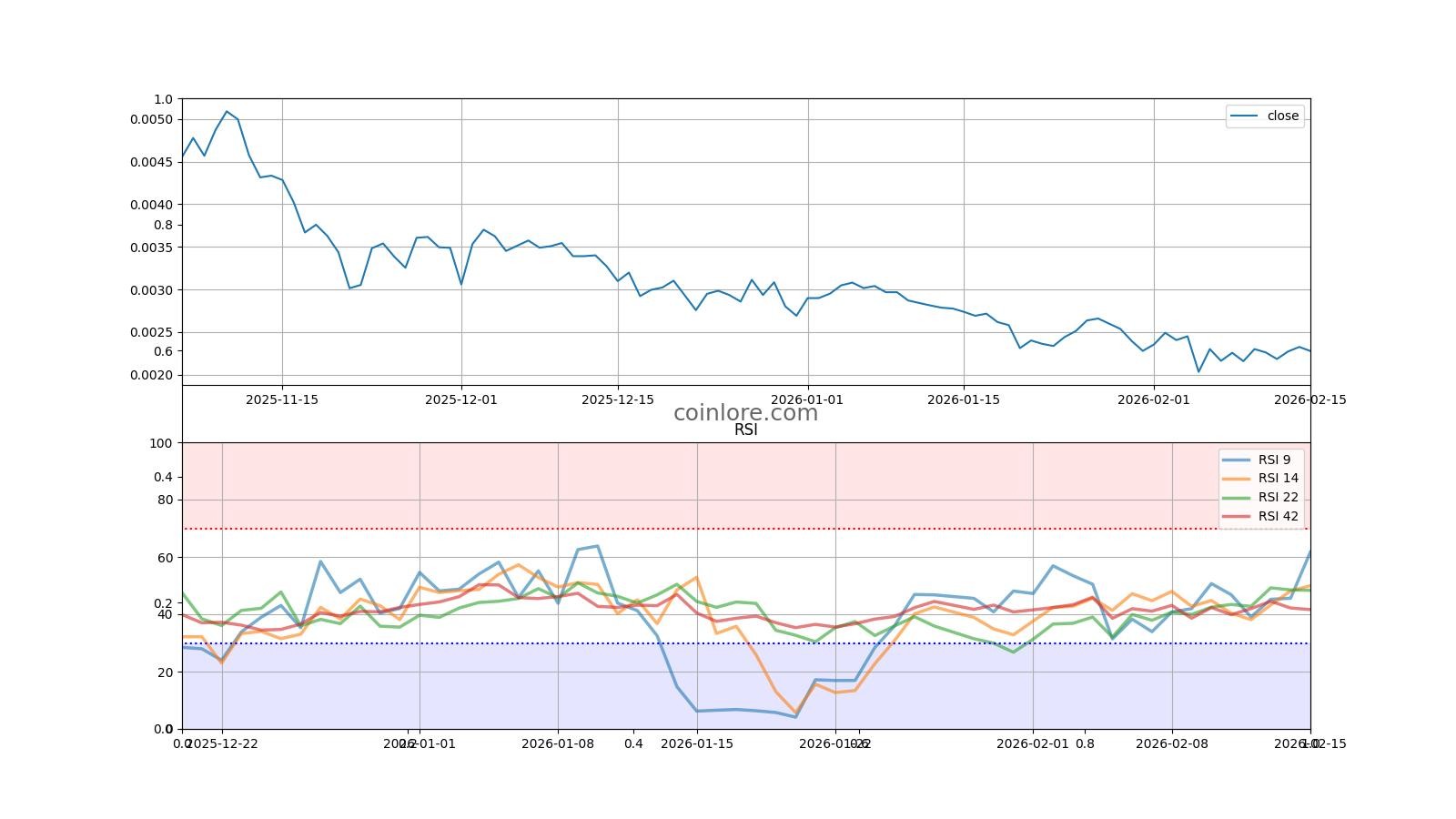 Matrix AI Network RSI indicator