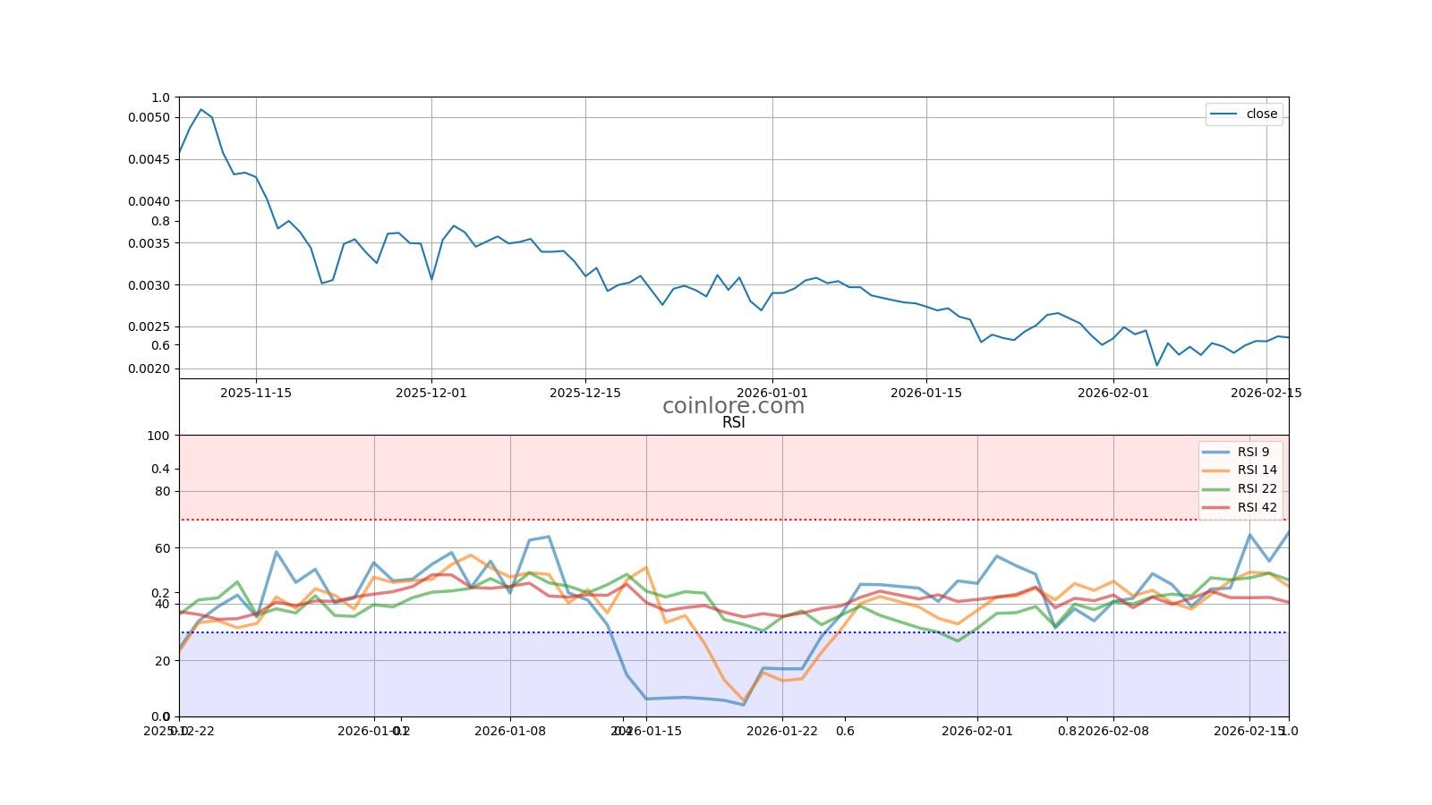 Matrix AI Network RSI indicator