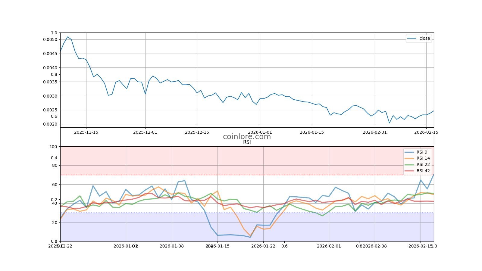 Matrix AI Network RSI indicator