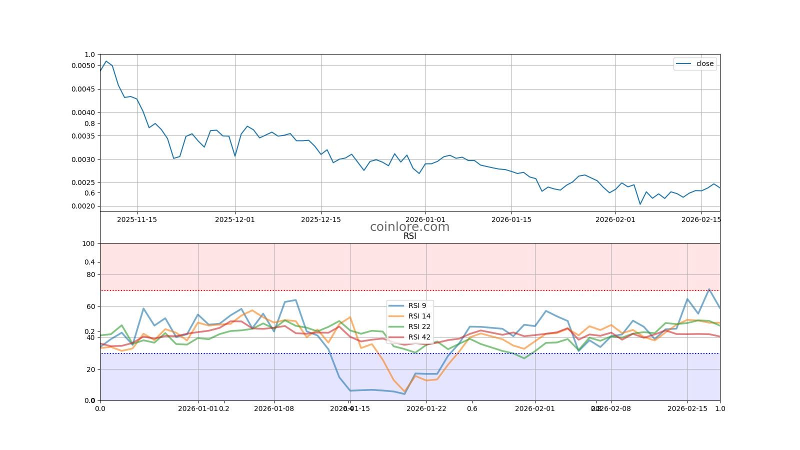 Matrix AI Network RSI indicator
