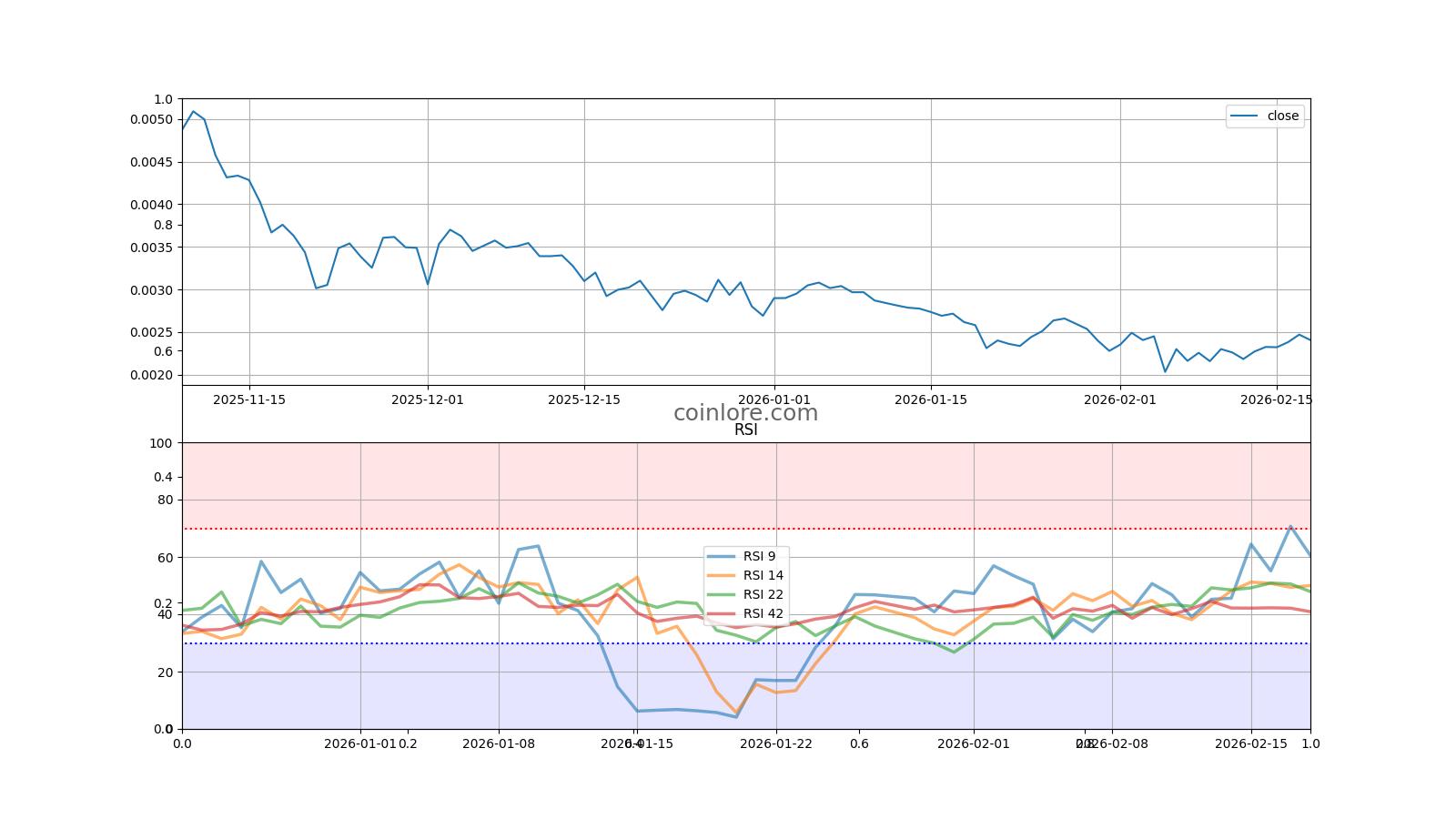 Matrix AI Network RSI indicator