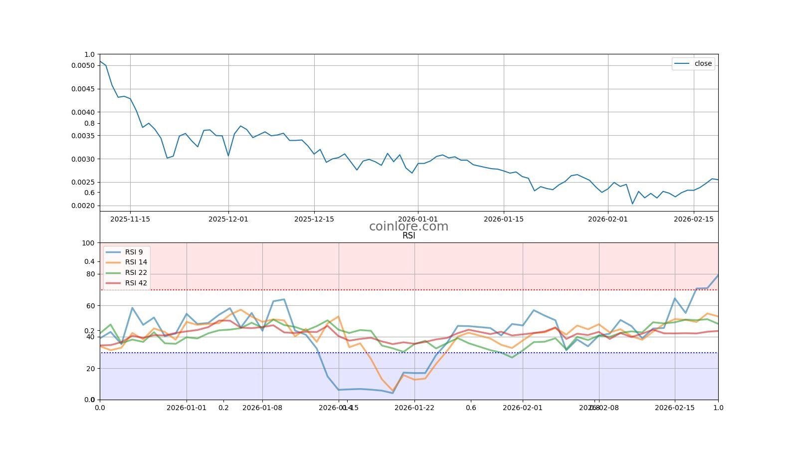 Matrix AI Network RSI indicator