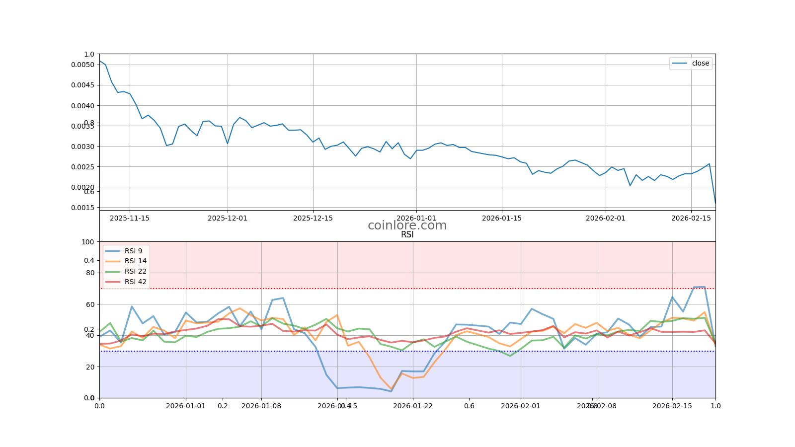Matrix AI Network RSI indicator