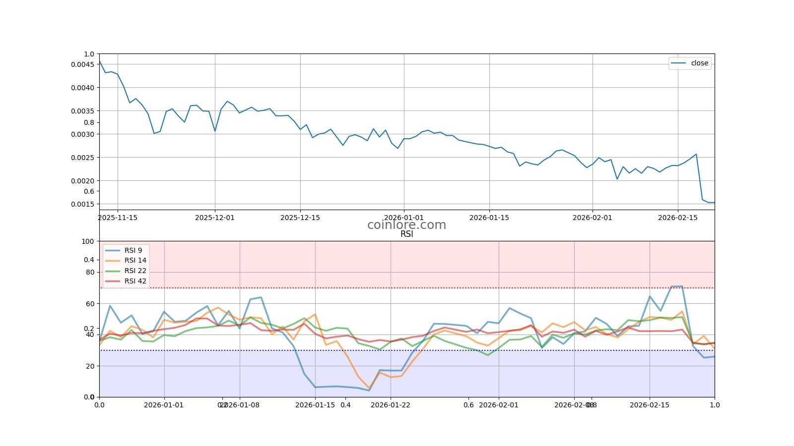 Matrix AI Network RSI indicator