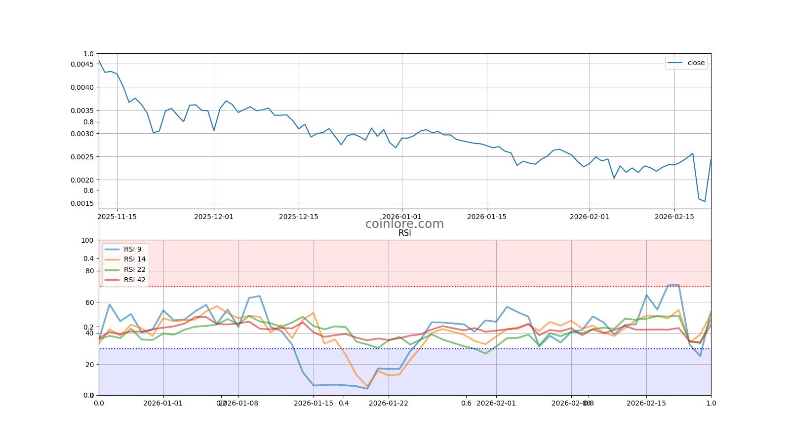 Matrix AI Network RSI indicator