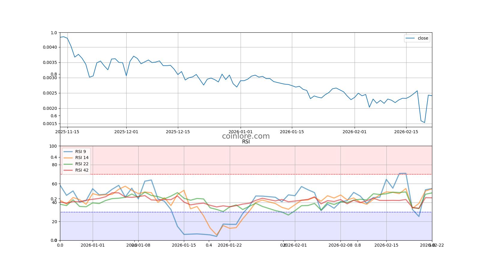 Matrix AI Network RSI indicator