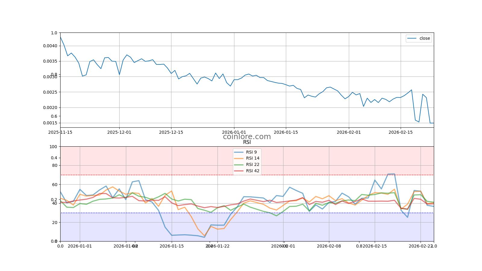 Matrix AI Network RSI indicator