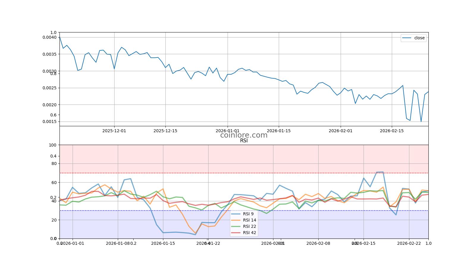 Matrix AI Network RSI indicator