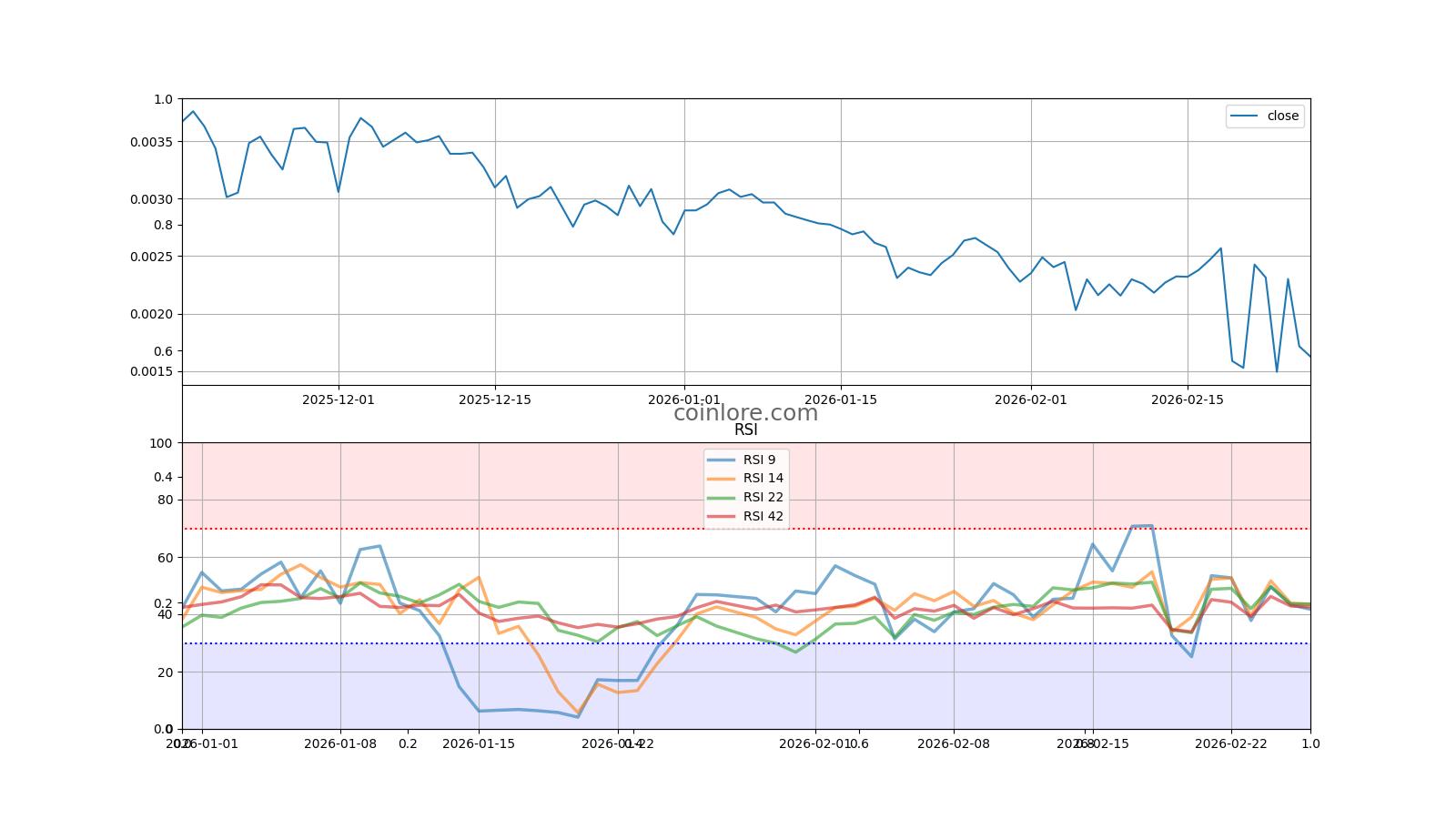 Matrix AI Network RSI indicator