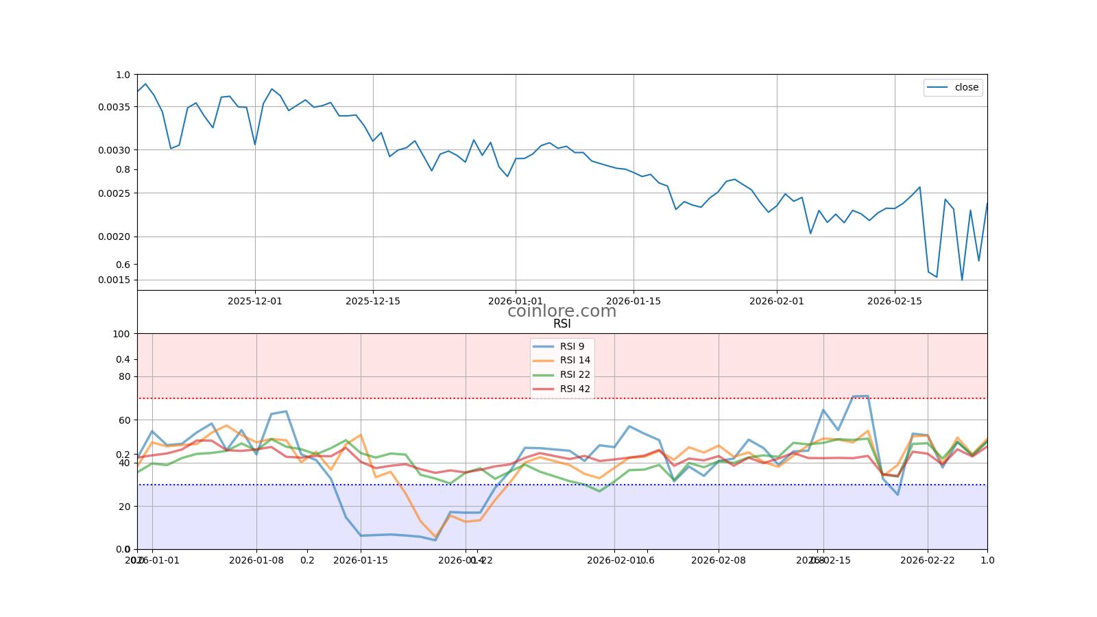 Matrix AI Network RSI indicator