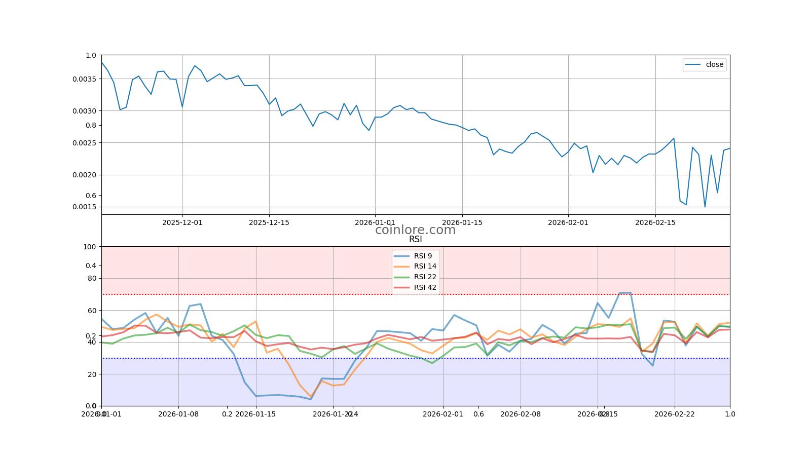 Matrix AI Network RSI indicator