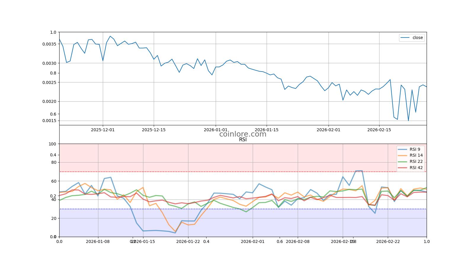 Matrix AI Network RSI indicator
