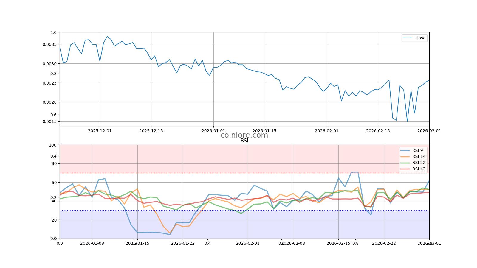Matrix AI Network RSI indicator