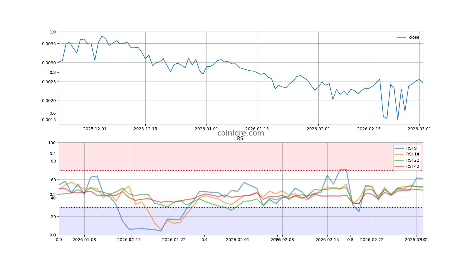 Matrix AI Network RSI indicator
