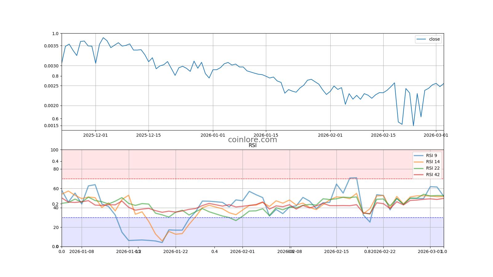 Matrix AI Network RSI indicator