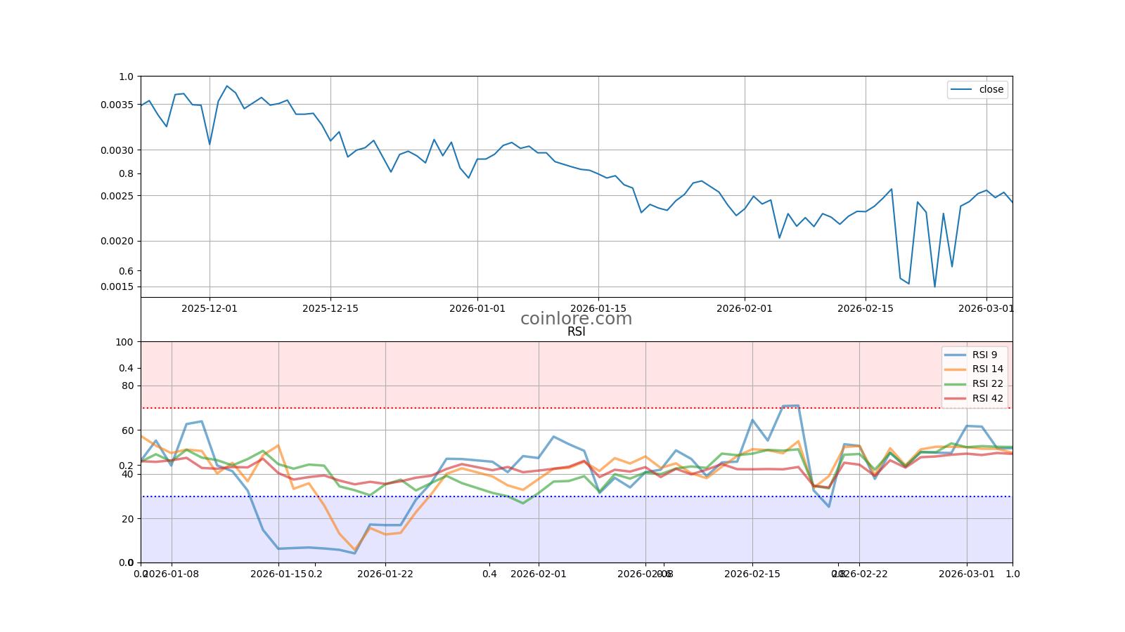 Matrix AI Network RSI indicator