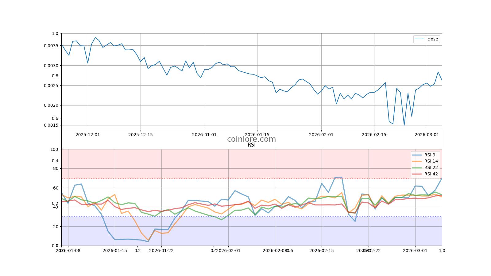 Matrix AI Network RSI indicator