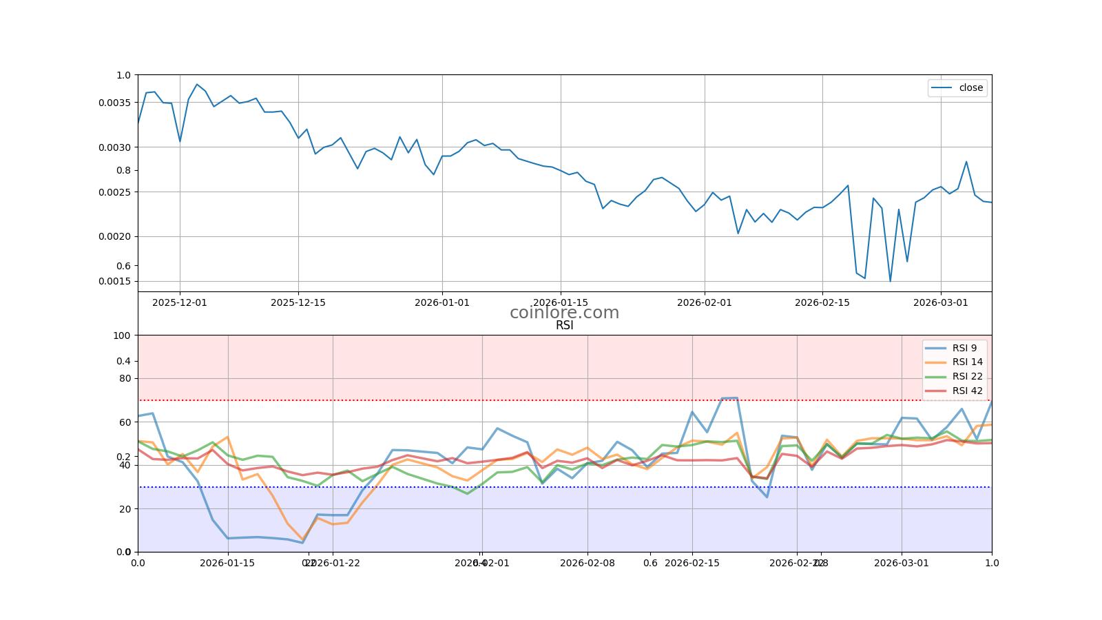 Matrix AI Network RSI indicator