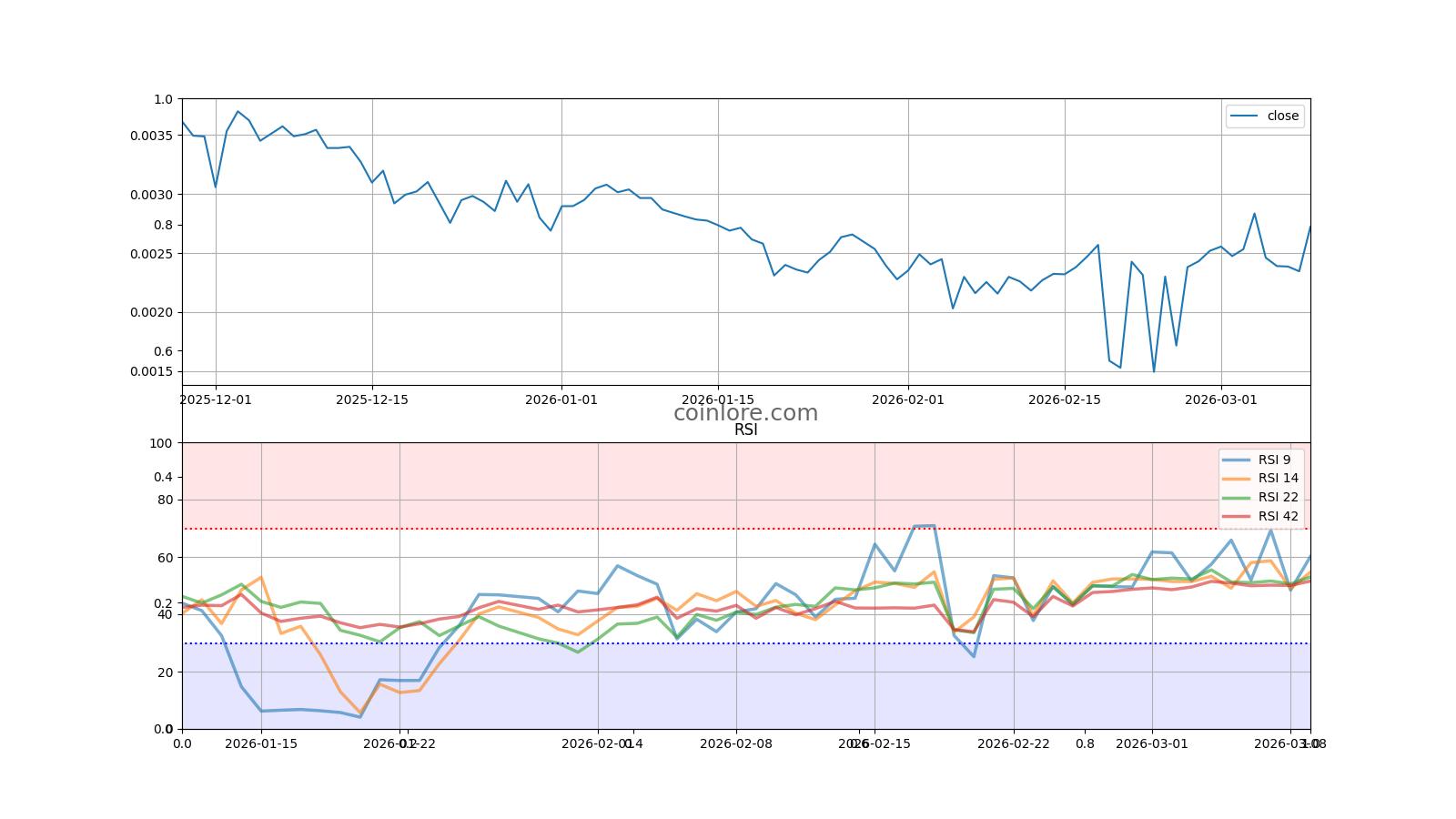 Matrix AI Network RSI indicator