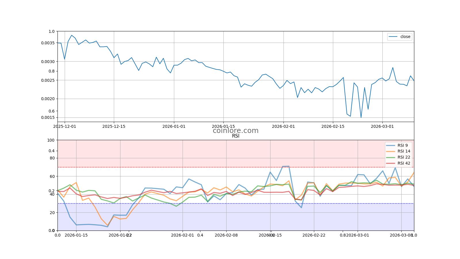 Matrix AI Network RSI indicator