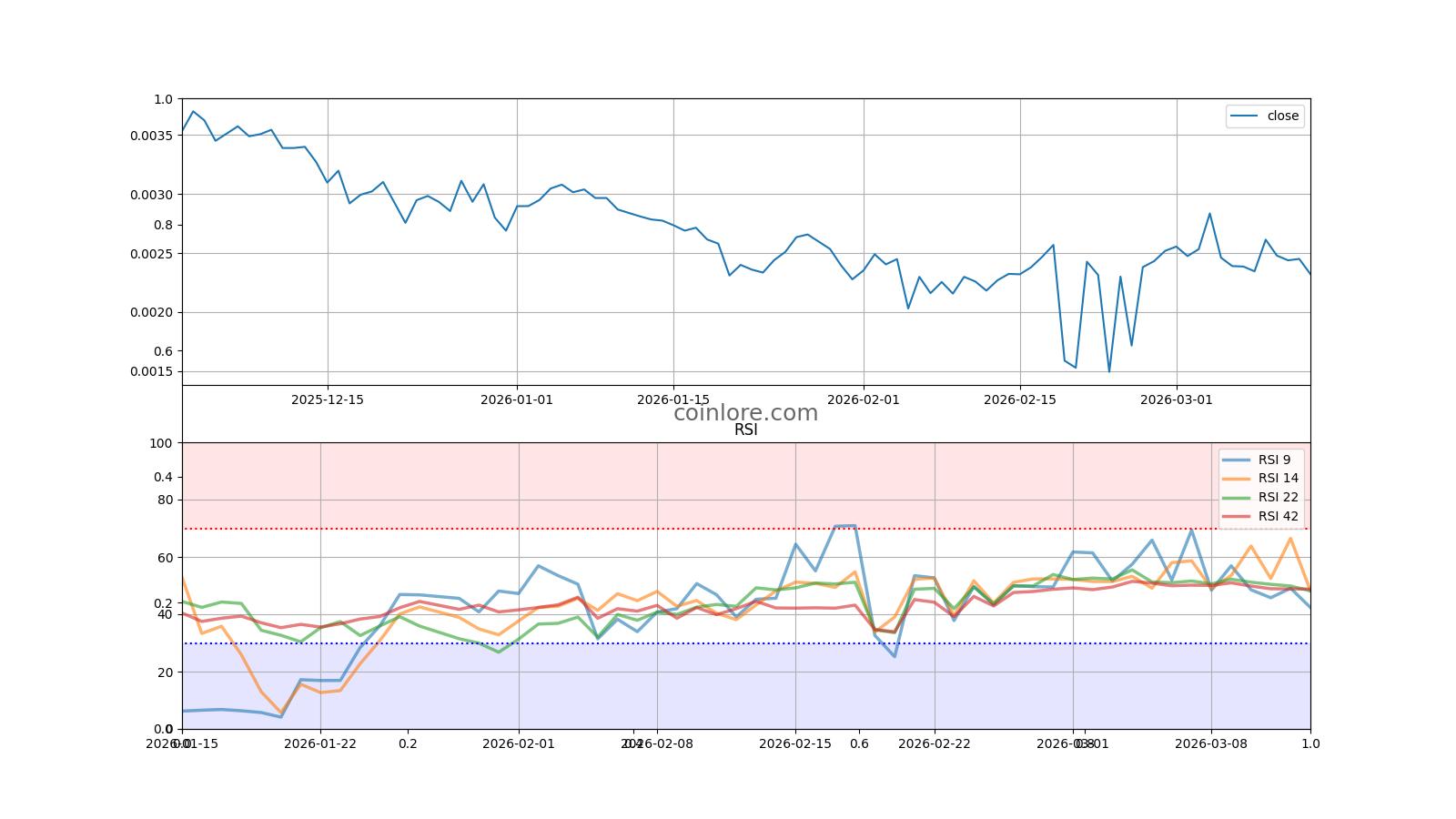 Matrix AI Network RSI indicator