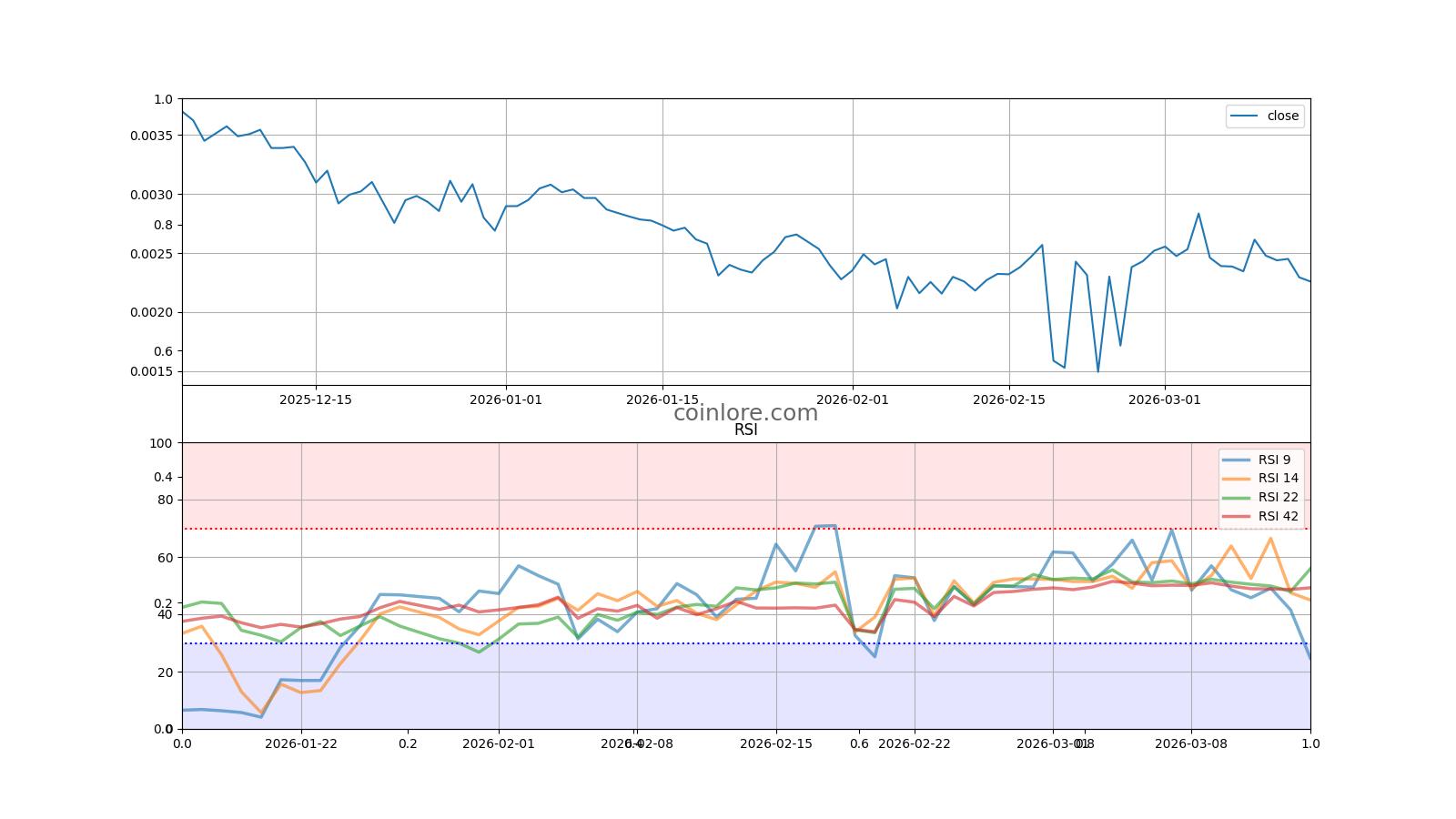 Matrix AI Network RSI indicator